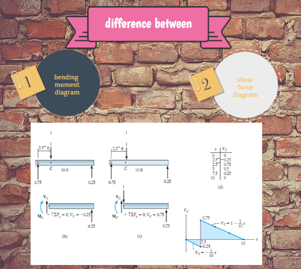 What Is Influence Line Diagram Difference Between Bending Moment What Is Influence Line Diagram Difference Between Bending Moment
