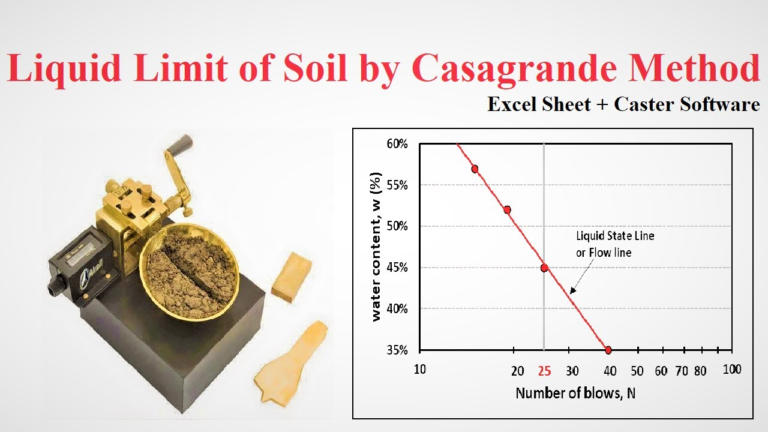 Liquid Limit of Soil, Test, graph, Atterberg limits, lab report ...